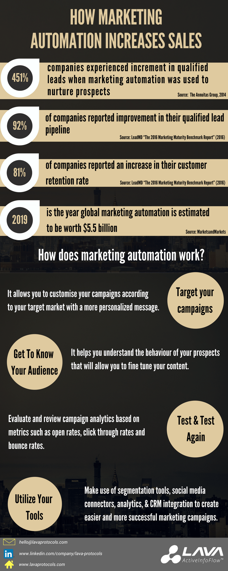 Stats: How Marketing Automation Increases Sales [Infographic] – The ...